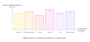 Операторы Wordstat - как работать с ними эффективно | Rush Analytics