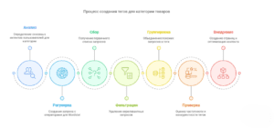 Операторы Wordstat - как работать с ними эффективно | Rush Analytics